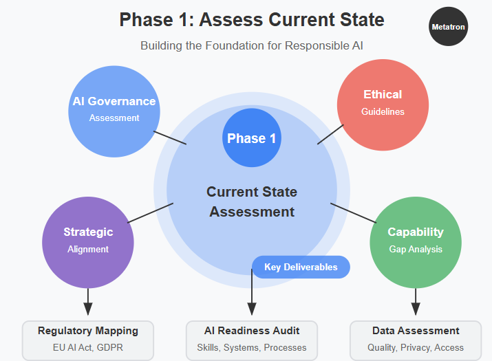 AI Implementation Framework - No waffle, Just results.